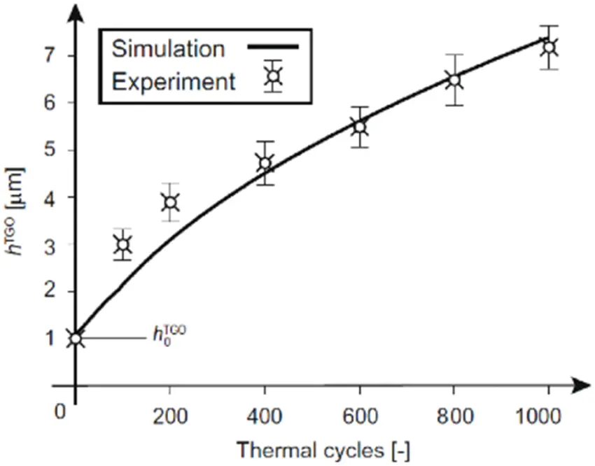 Review of Numerical Simulation of TGO Growth in Thermal Barrier Coatings