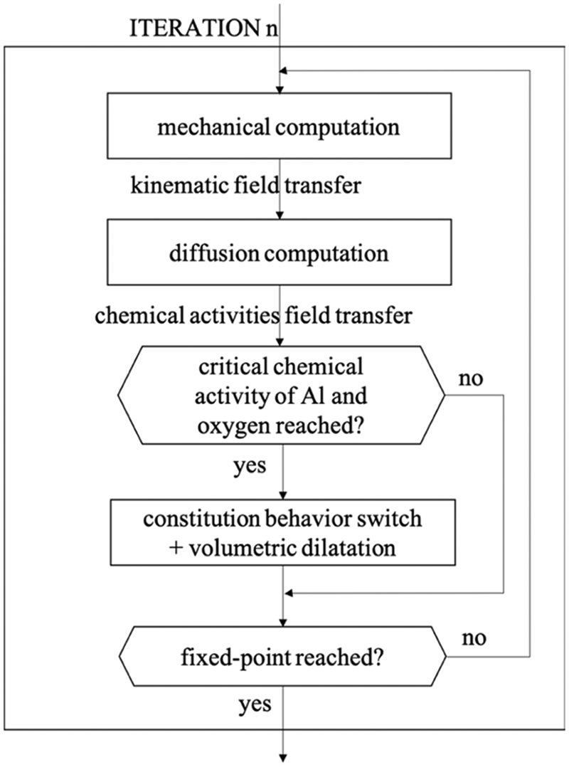 Review of Numerical Simulation of TGO Growth in Thermal Barrier Coatings