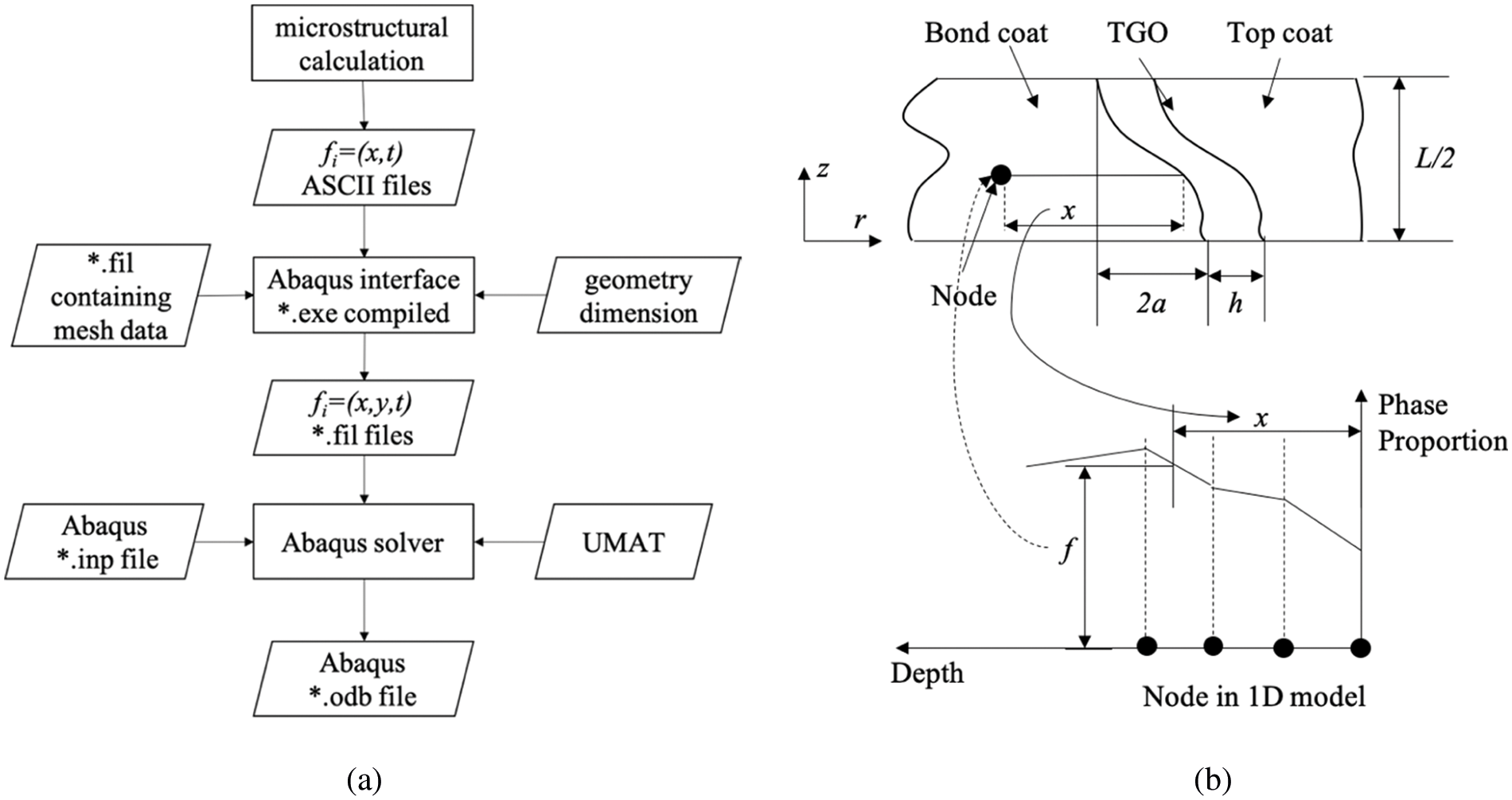 Review of Numerical Simulation of TGO Growth in Thermal Barrier Coatings