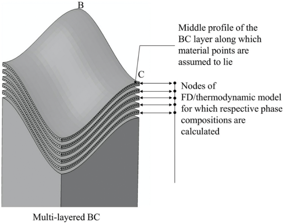 Review of Numerical Simulation of TGO Growth in Thermal Barrier Coatings