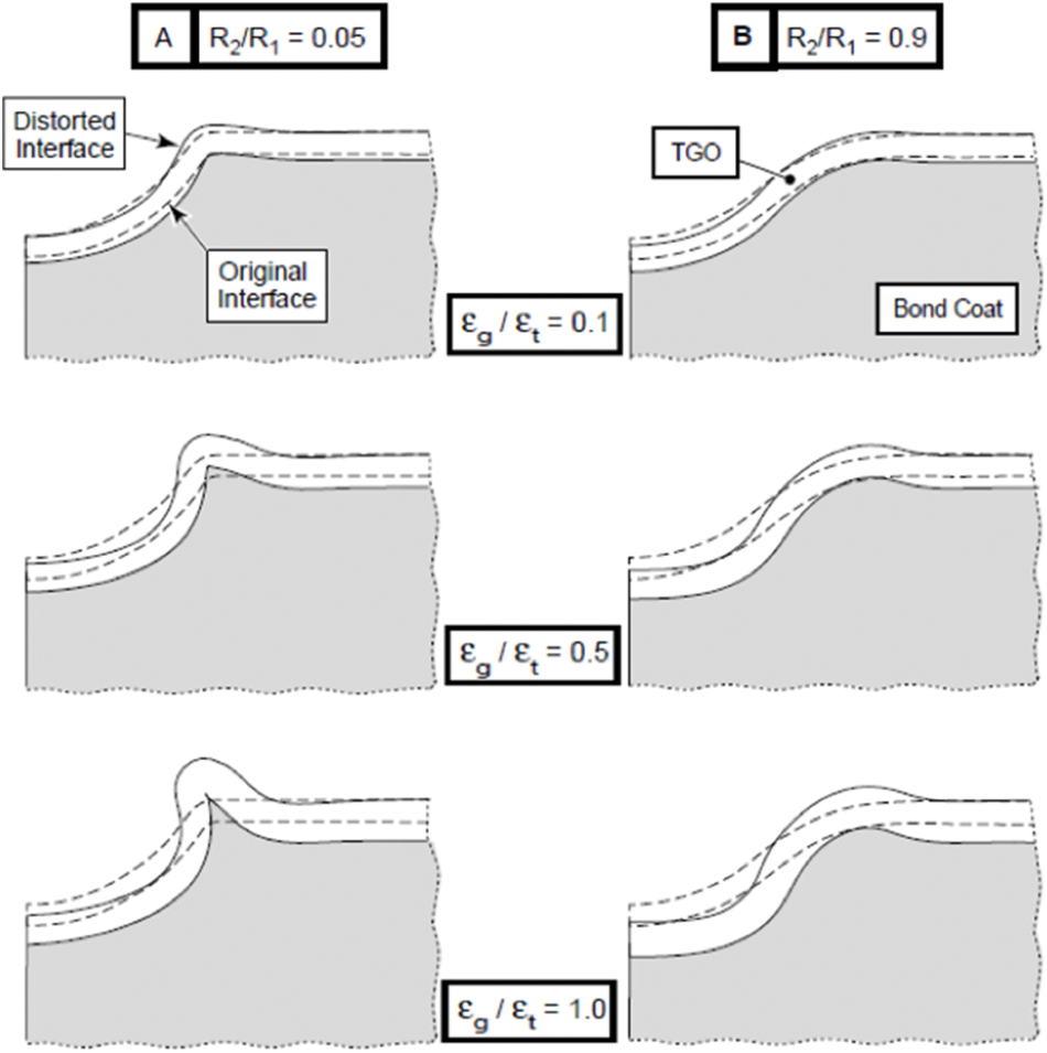 Review of Numerical Simulation of TGO Growth in Thermal Barrier Coatings