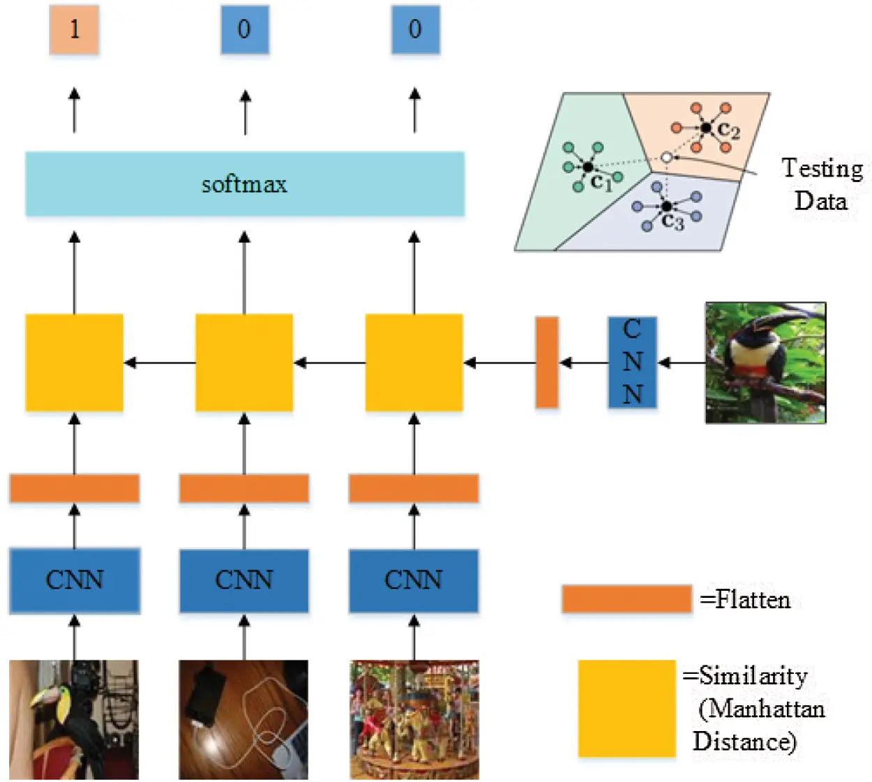 Prototypical Network Based on Manhattan Distance