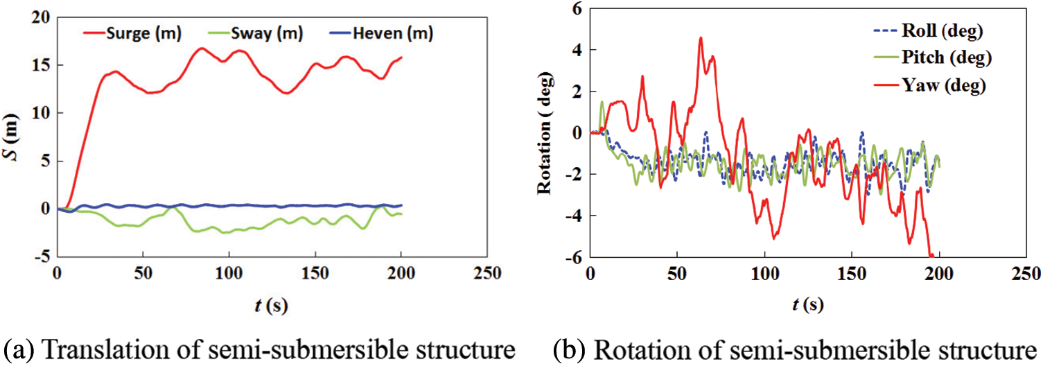 Discrete Element Simulations of Ice Load and Mooring Force on Moored Structure in Level Ice