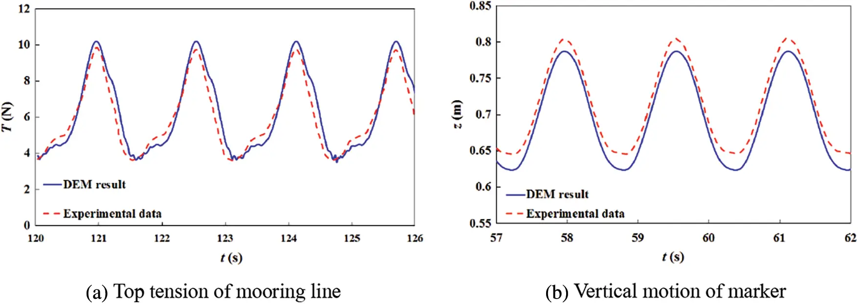 Discrete Element Simulations of Ice Load and Mooring Force on Moored Structure in Level Ice
