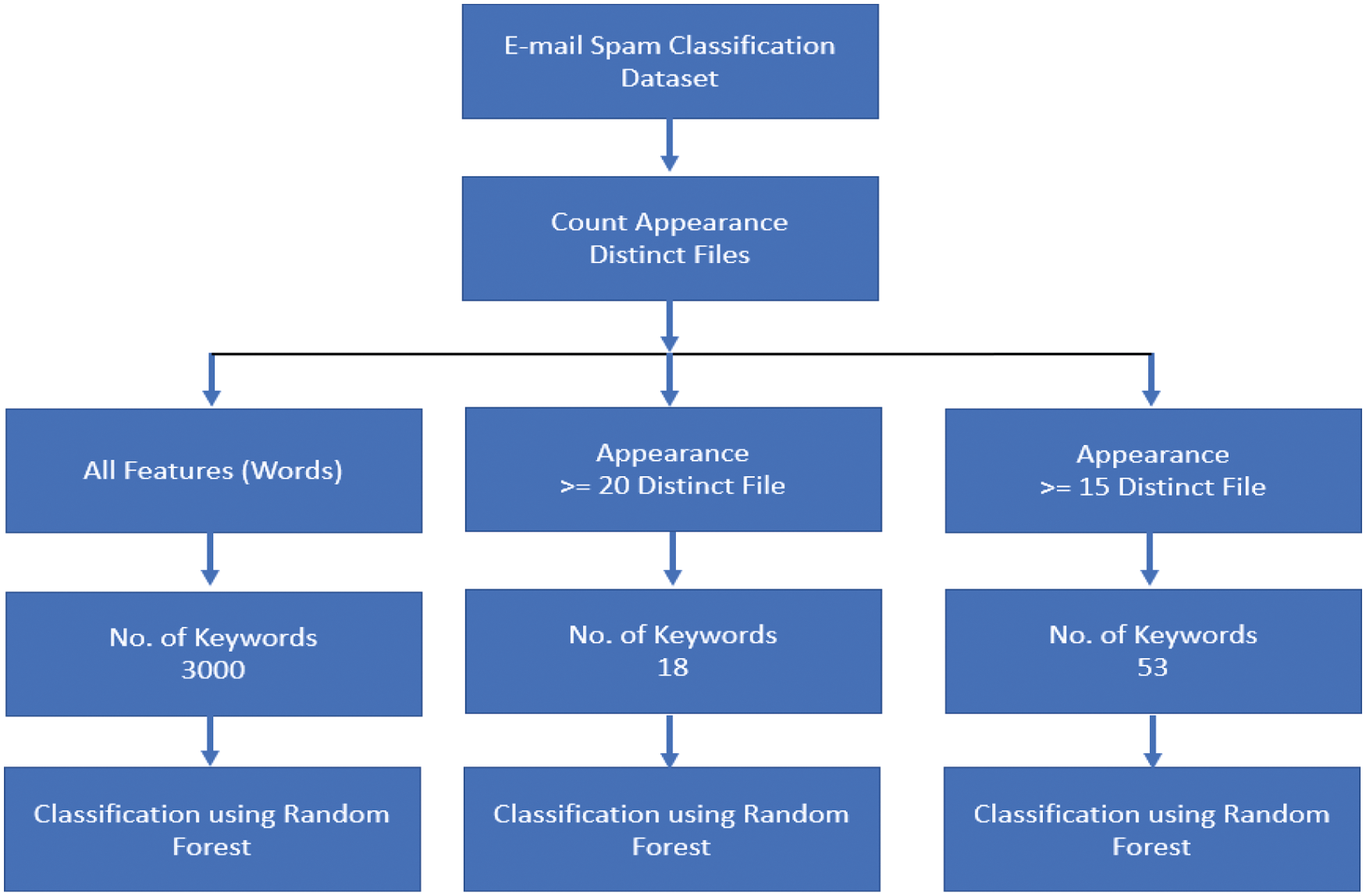 Email Filtering Using Hybrid Feature Selection Model