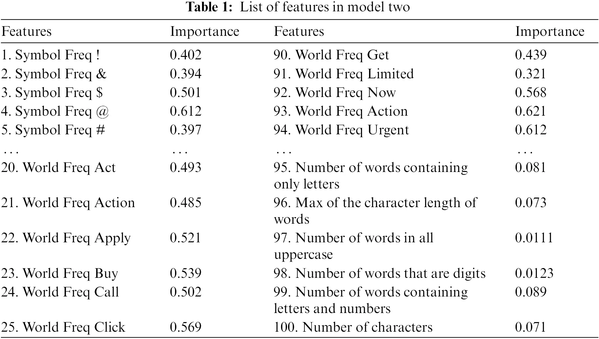 Email Filtering Using Hybrid Feature Selection Model