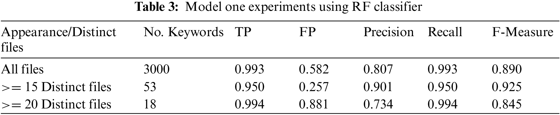 Email Filtering Using Hybrid Feature Selection Model