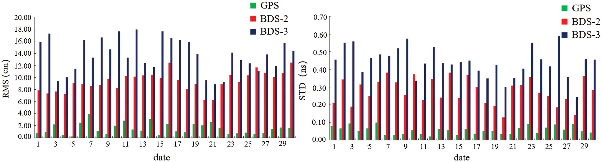 Modeling And Prediction Of Inter System Bias For Gps Bds 2 Bds 3 Combined Precision Point
