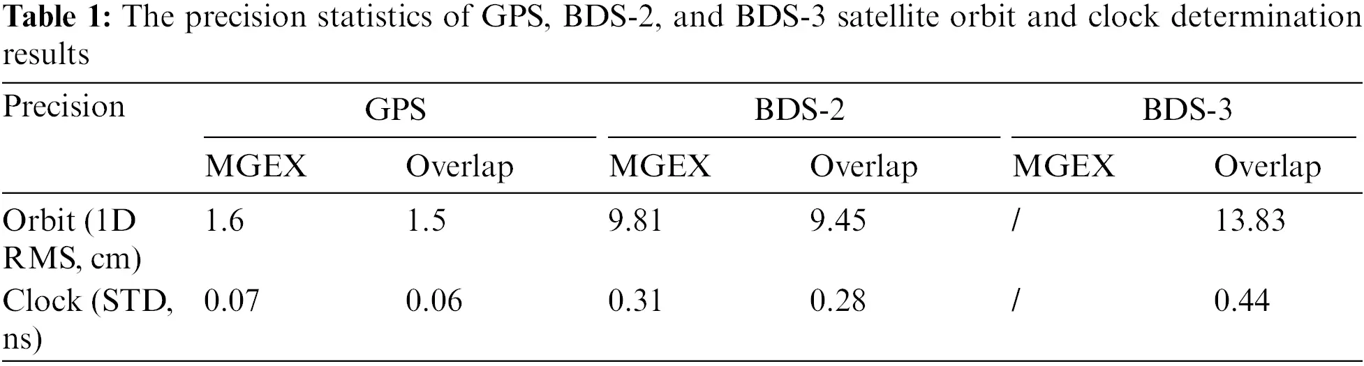 Modeling and Prediction of Inter-System Bias for GPS/BDS-2/BDS-3 ...
