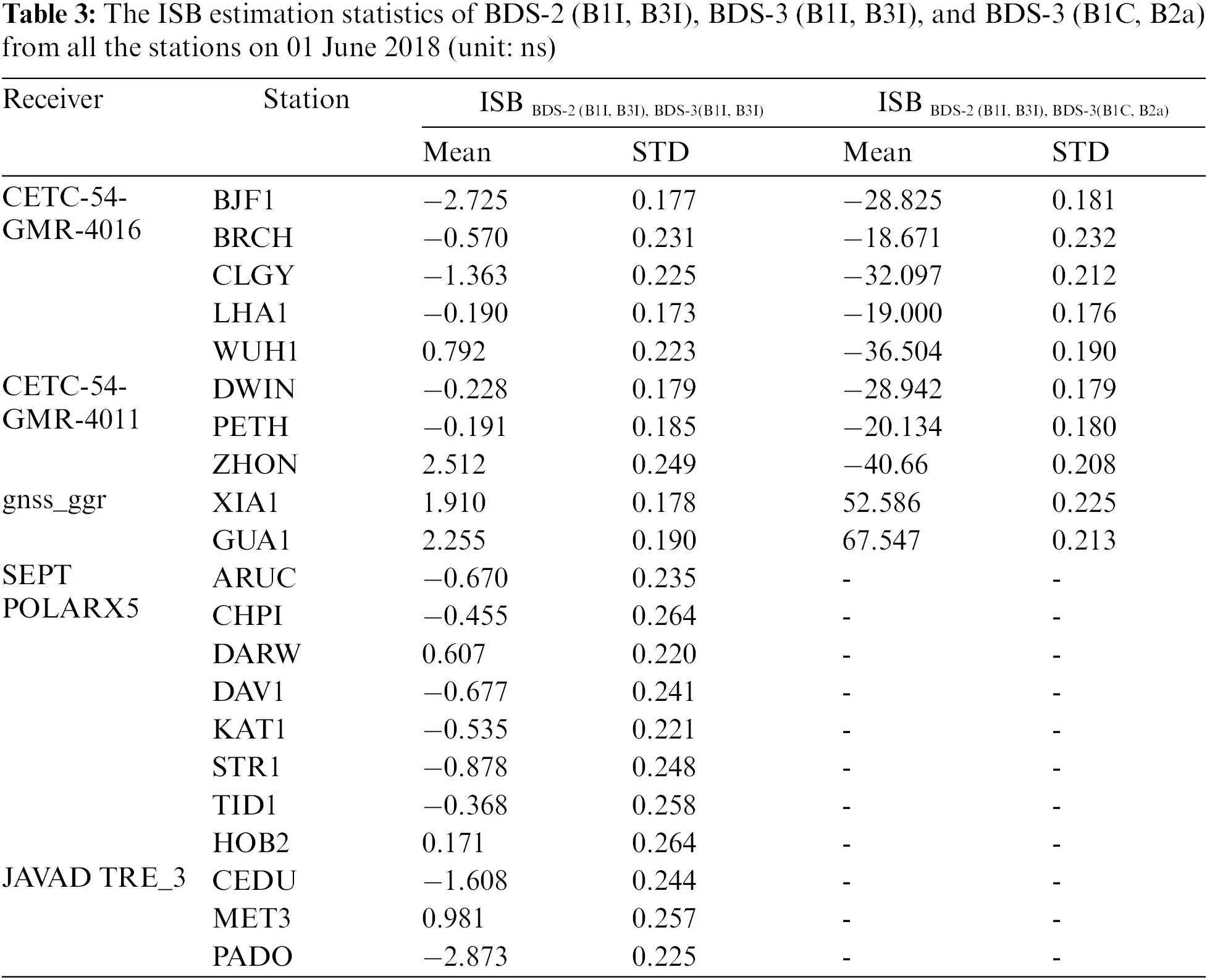 Modeling and Prediction of Inter-System Bias for GPS/BDS-2/BDS-3 ...