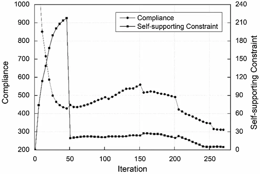 Topology Optimization of Self-Supporting Structures for Additive Manufacturing with Adaptive ...