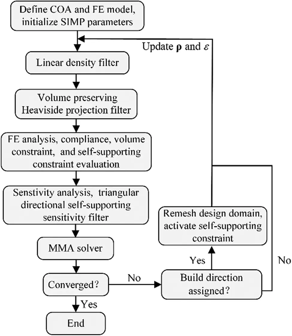 Topology Optimization of Self-Supporting Structures for Additive ...