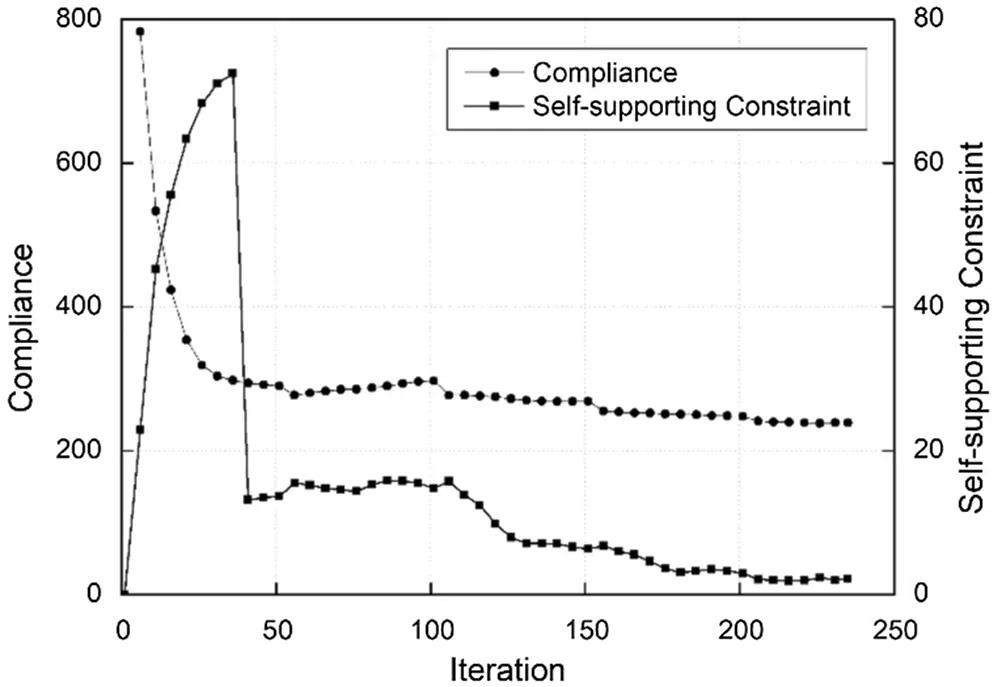 Topology Optimization of Self-Supporting Structures for Additive Manufacturing with Adaptive ...