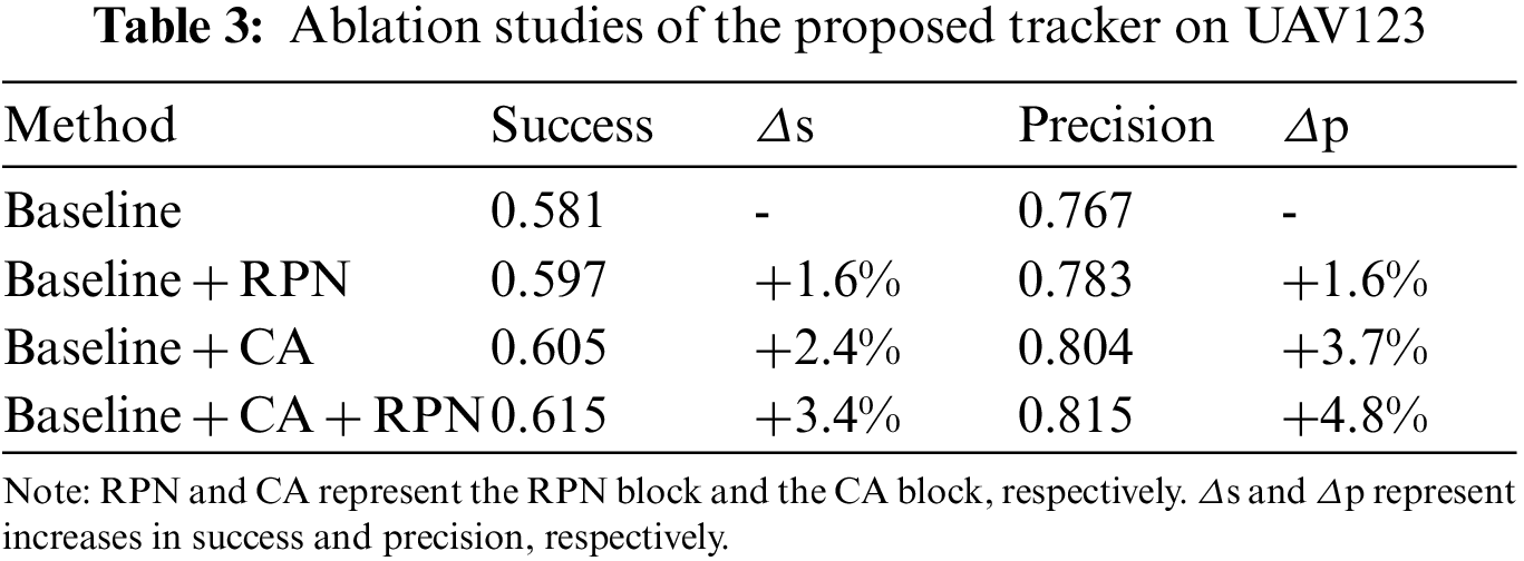 Visual Object Tracking via Cascaded RPN Fusion and Coordinate Attention