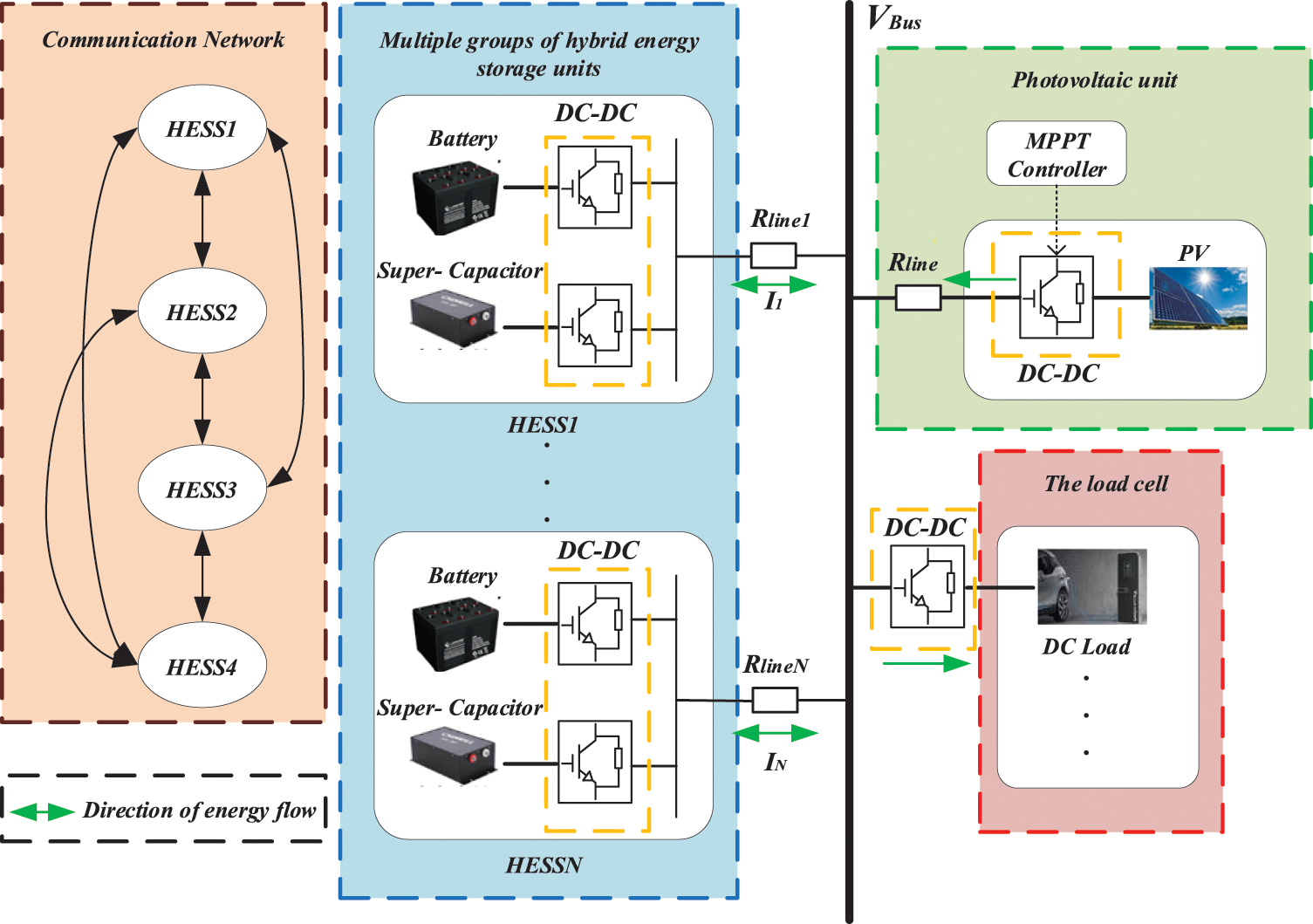 Research on Distributed Cooperative Control Strategy of Microgrid Hybrid Energy Storage Based on ...