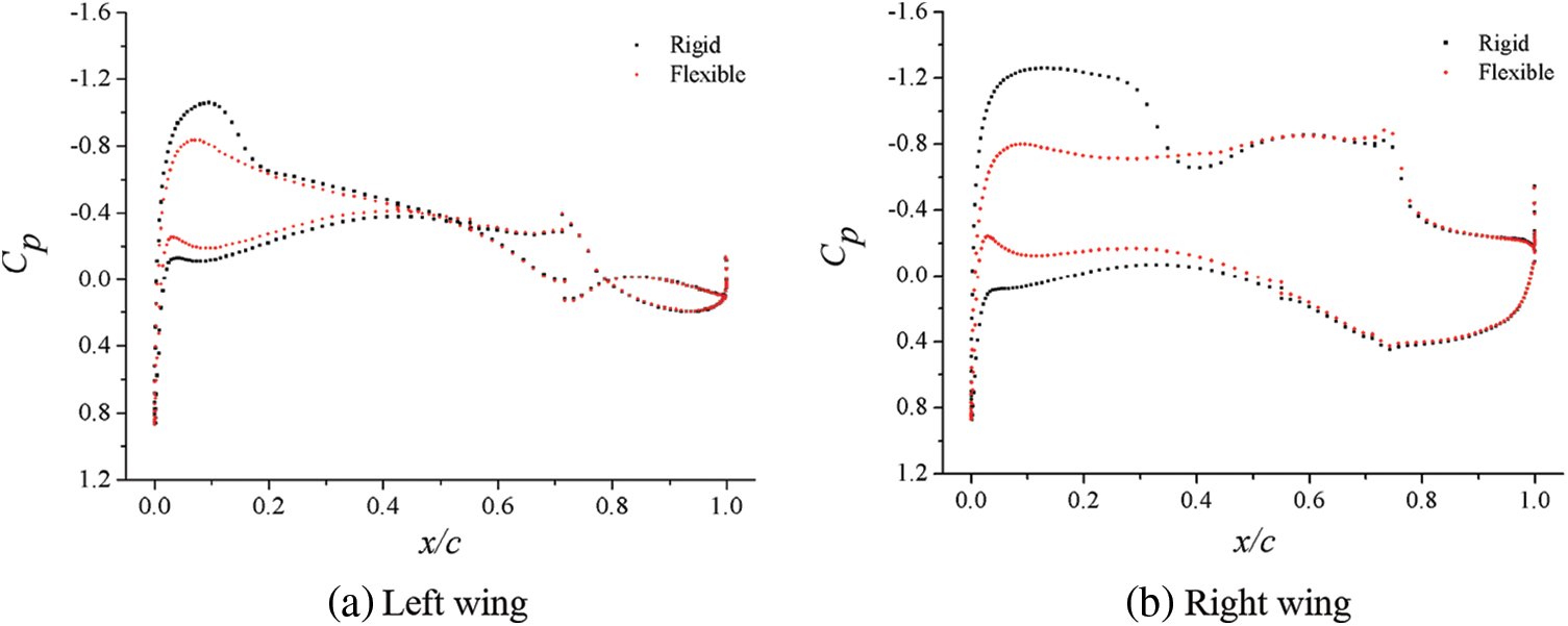 Numerical Simulation Research on Static Aeroelastic Effect of the Transonic Aileron of a High ...