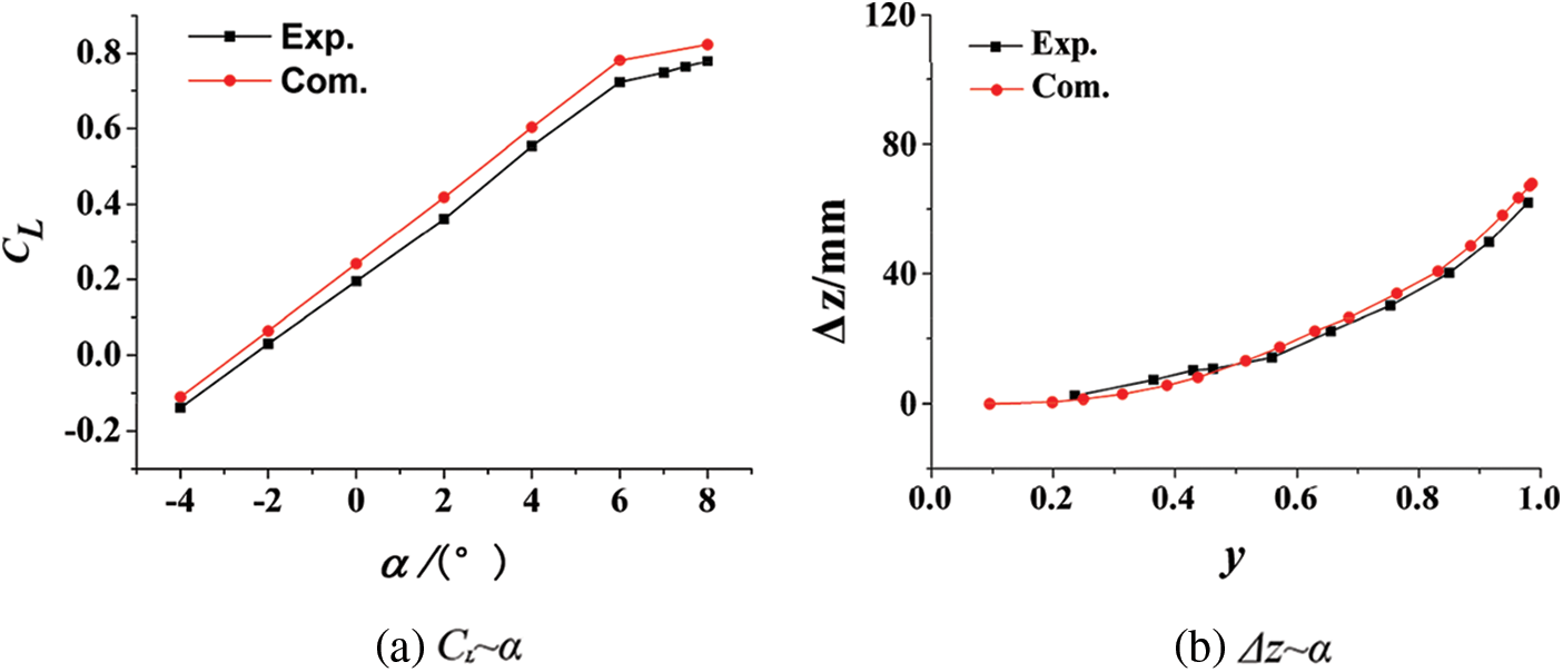 Numerical Simulation Research on Static Aeroelastic Effect of the Transonic Aileron of a High ...