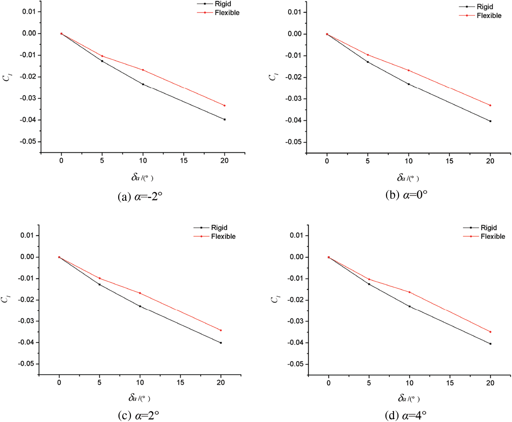 Numerical Simulation Research on Static Aeroelastic Effect of the ...