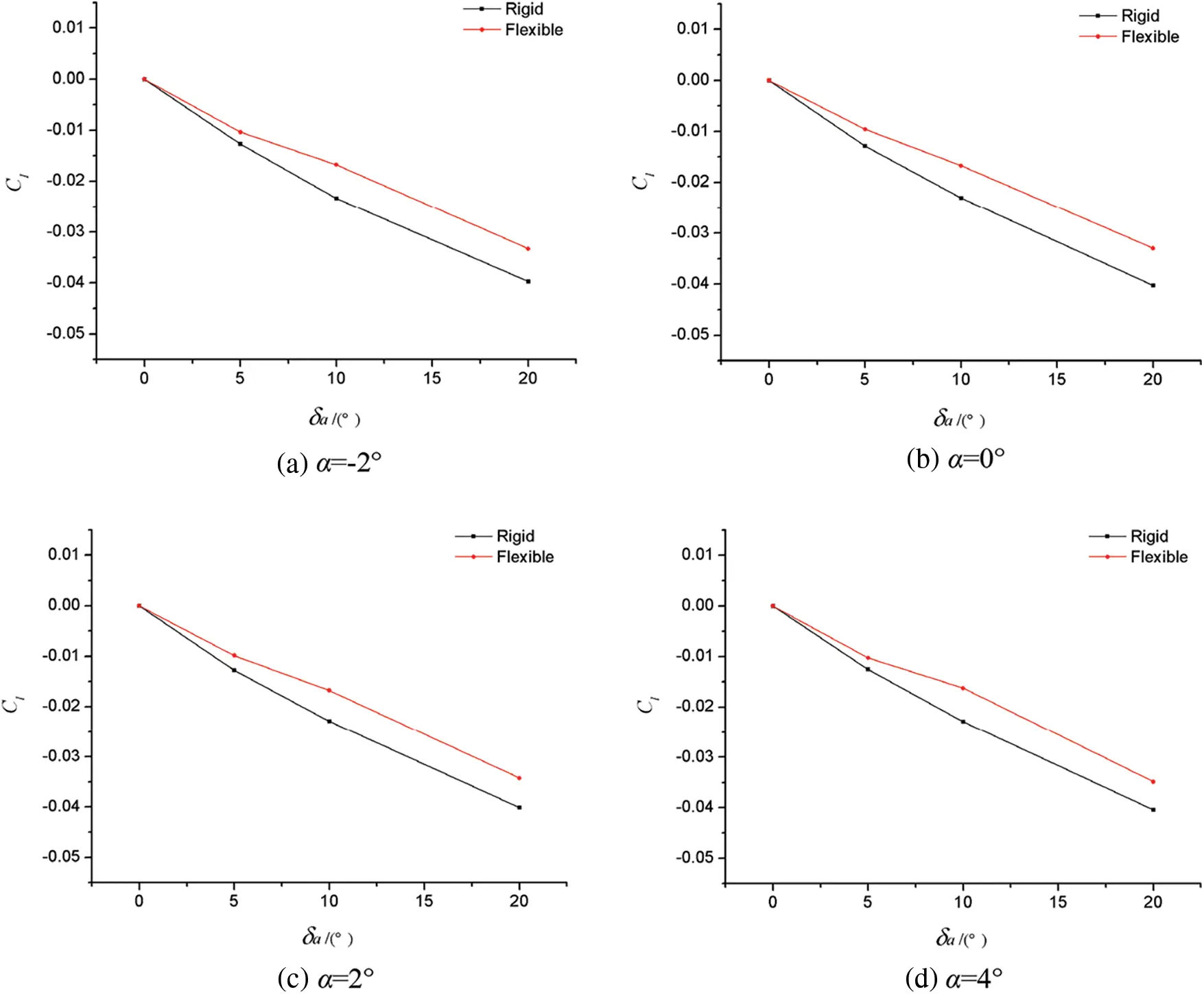 Numerical Simulation Research on Static Aeroelastic Effect of the Transonic Aileron of a High ...