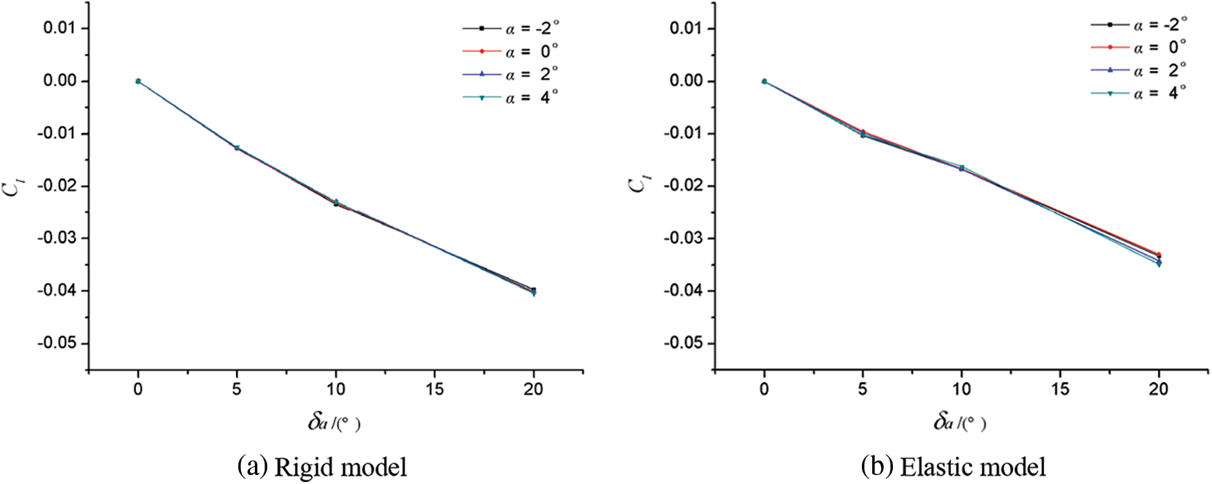 Numerical Simulation Research on Static Aeroelastic Effect of the Transonic Aileron of a High ...