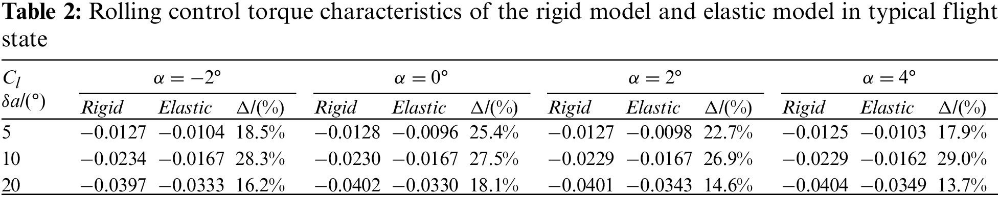 Numerical Simulation Research on Static Aeroelastic Effect of the Transonic Aileron of a High ...