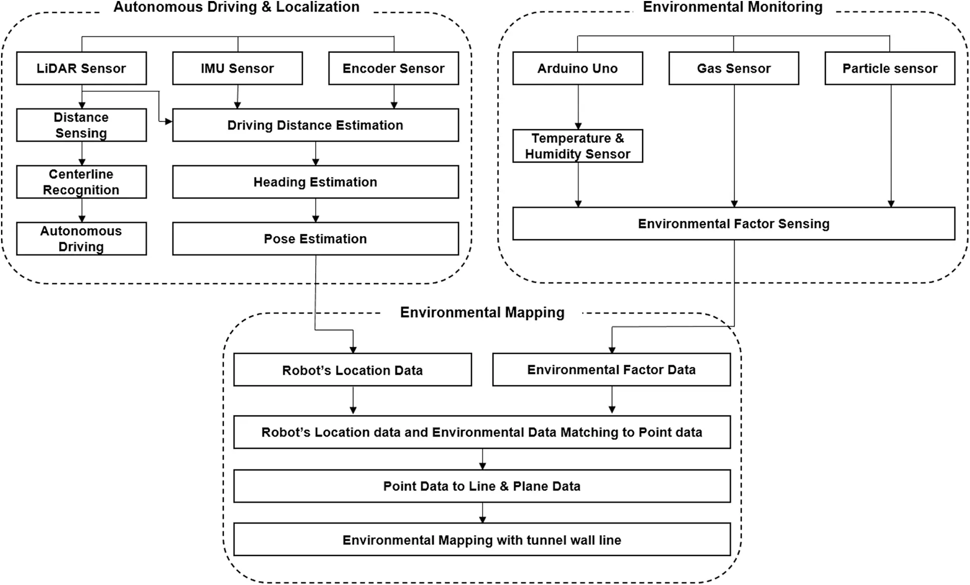 Self-Driving Algorithm and Location Estimation Method for Small ...