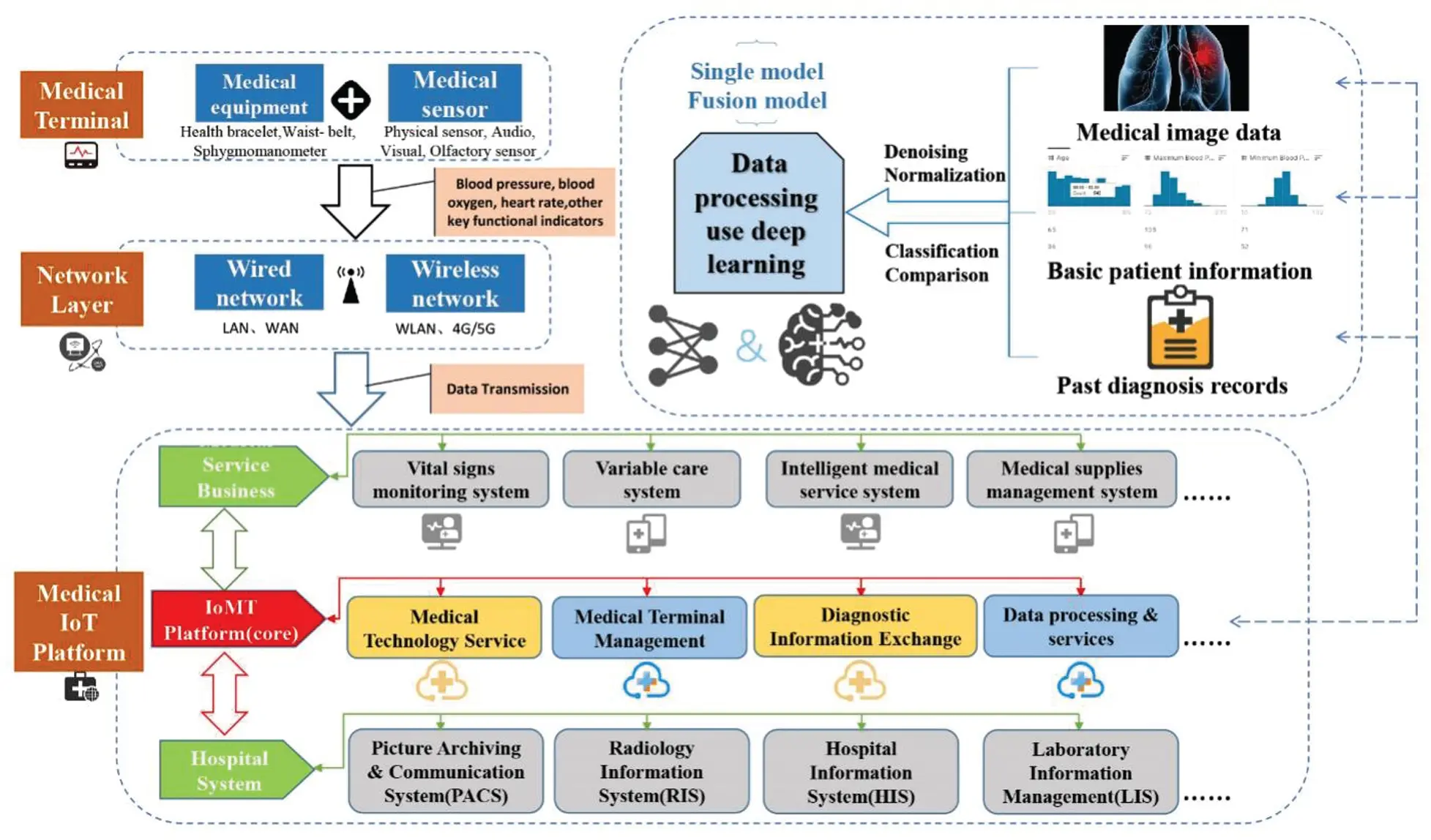 Multi-Disease Prediction Based on Deep Learning: A Survey