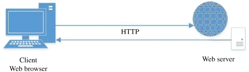 Hybrid Security Assessment Methodology for Web Applications