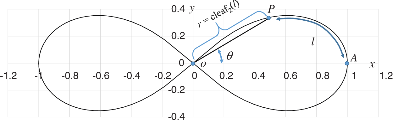Lemniscate of Leaf Function