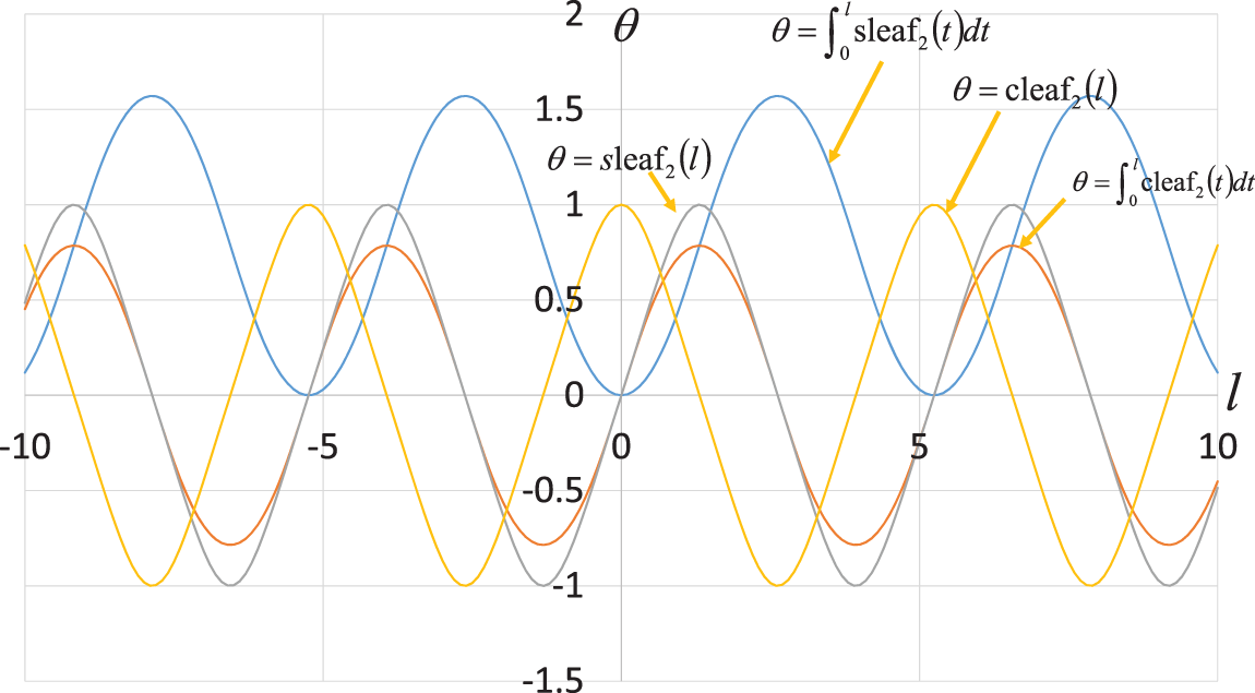Lemniscate of Leaf Function