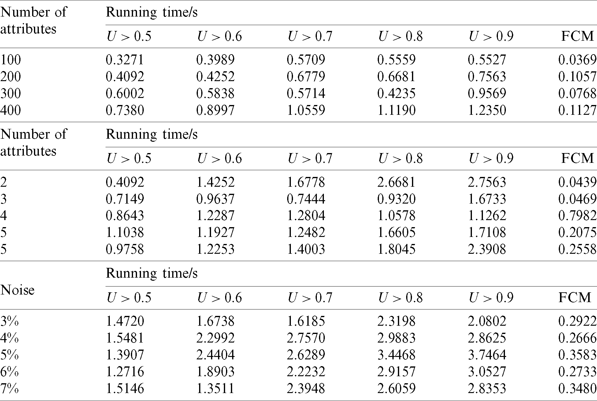 Application of FCM Algorithm Combined with Artificial Neural Network in ...