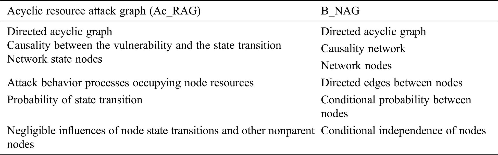 A Network Security Risk Assessment Method Based on a B_NAG Model