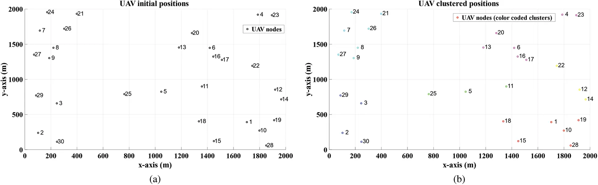 UAV Clustering Scheme for FANETs using Elbow-Hybrid Metaheuristic ...