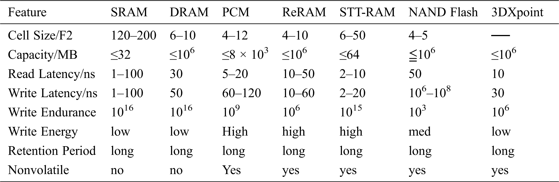 NVM Storage in IoT Devices: Opportunities and Challenges