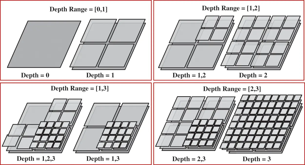 An Effective CU Depth Decision Method for HEVC Using Machine Learning