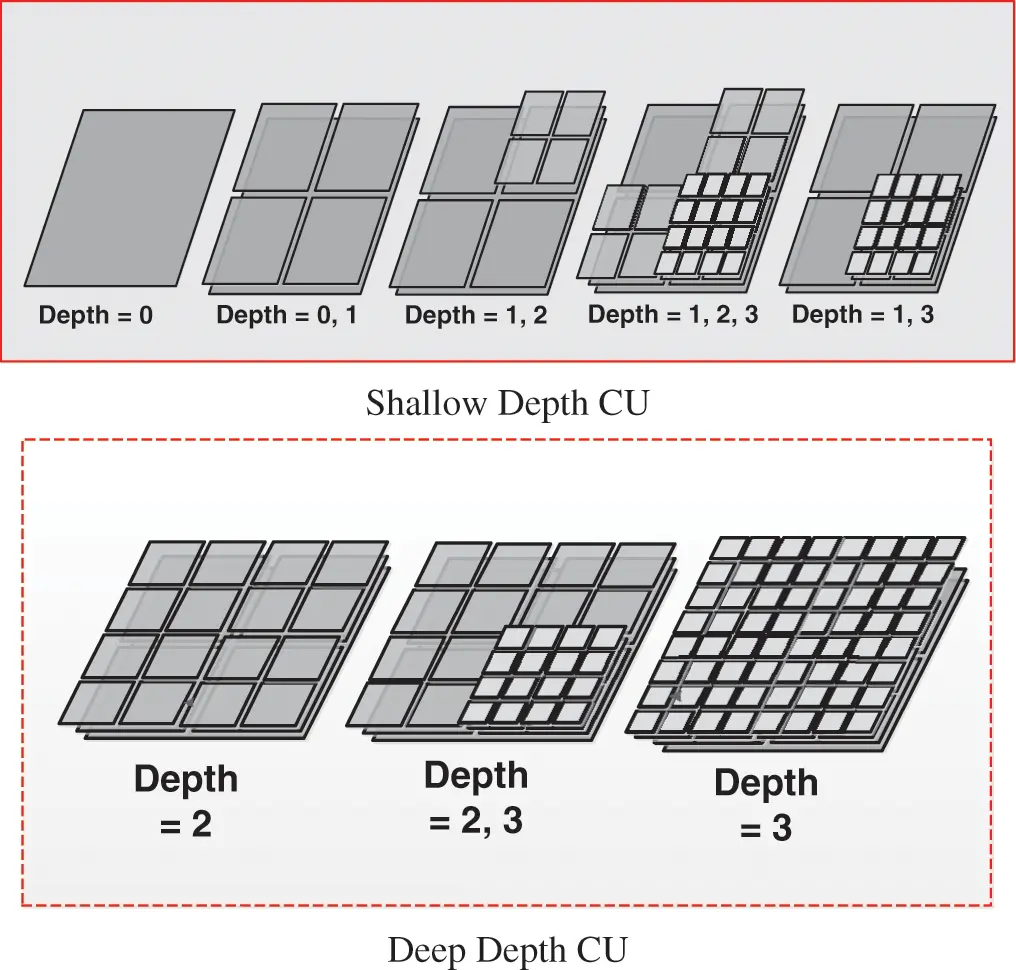 An Effective CU Depth Decision Method for HEVC Using Machine Learning