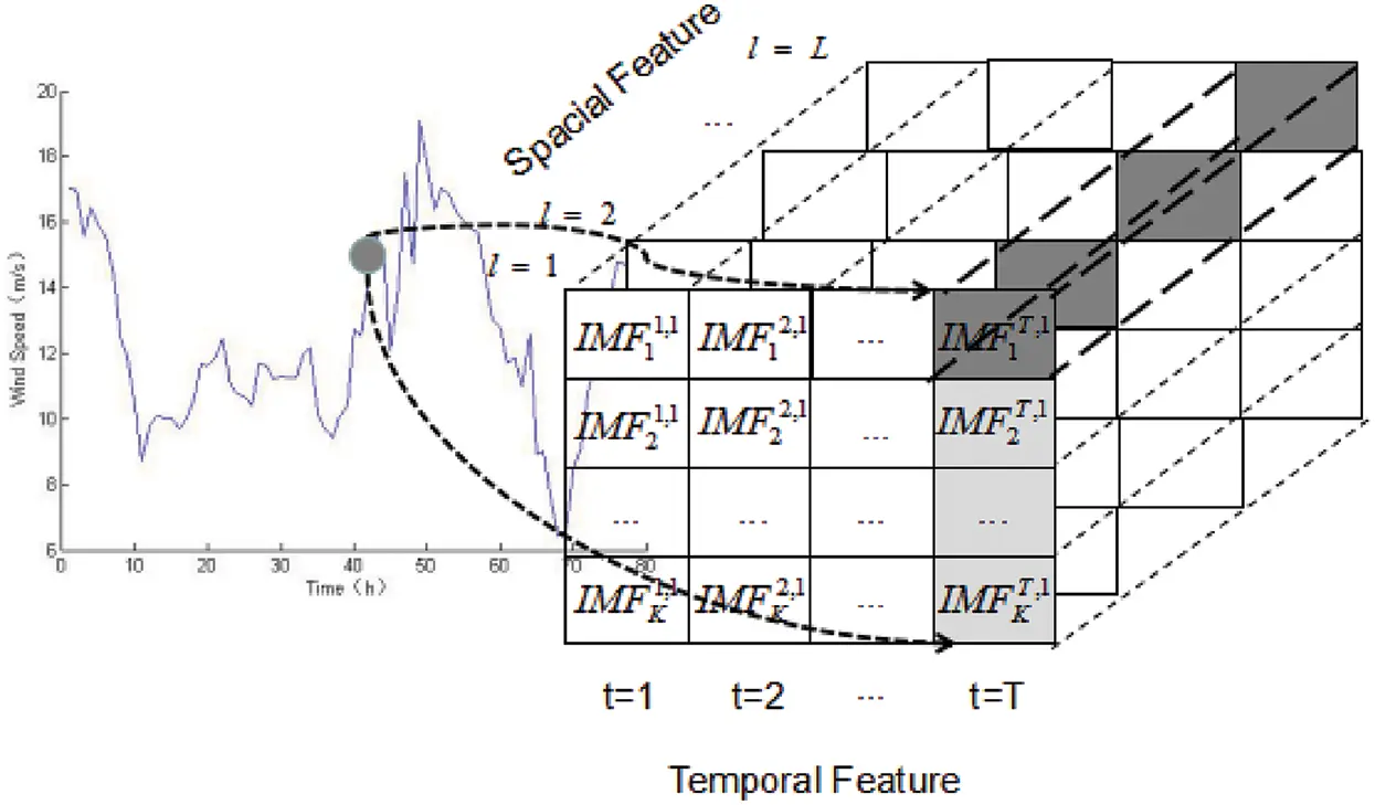 Short-term Wind Speed Prediction with a Two-layer Attention-based LSTM