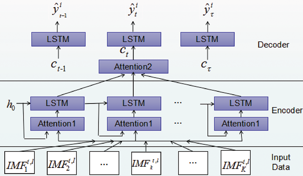 Short-term Wind Speed Prediction with a Two-layer Attention-based LSTM
