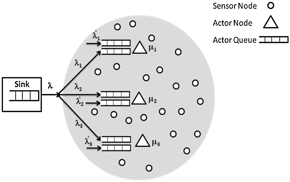 Task Allocation Approach for Minimizing Make-Span in Wireless Sensor Actor Networks