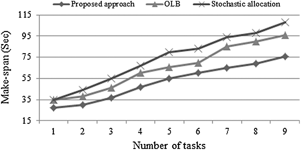 Task Allocation Approach for Minimizing Make-Span in Wireless Sensor Actor Networks