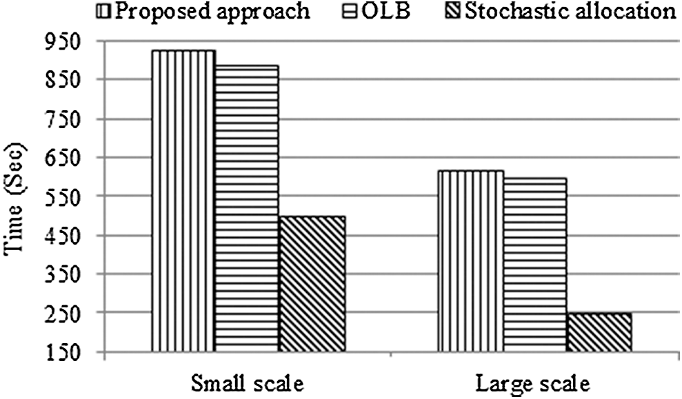Task Allocation Approach for Minimizing Make-Span in Wireless Sensor Actor Networks