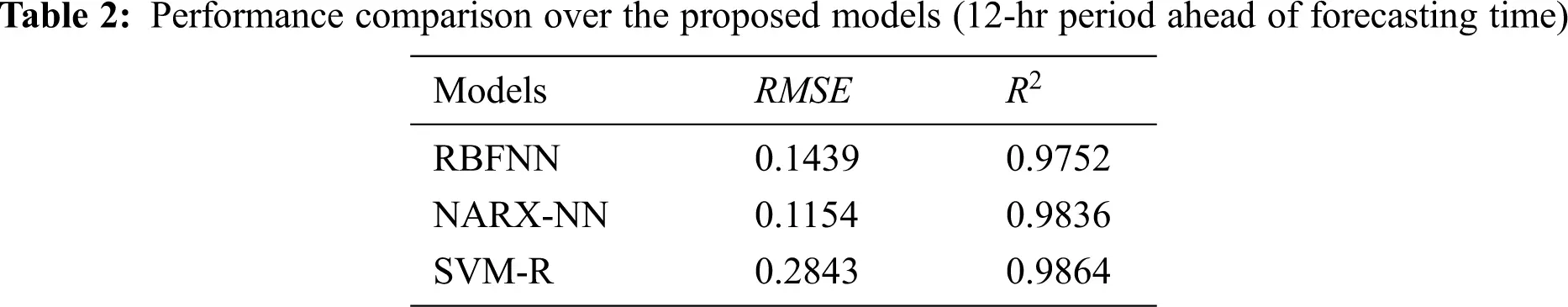 Flood Forecasting of Malaysia Kelantan River using Support Vector Regression Technique