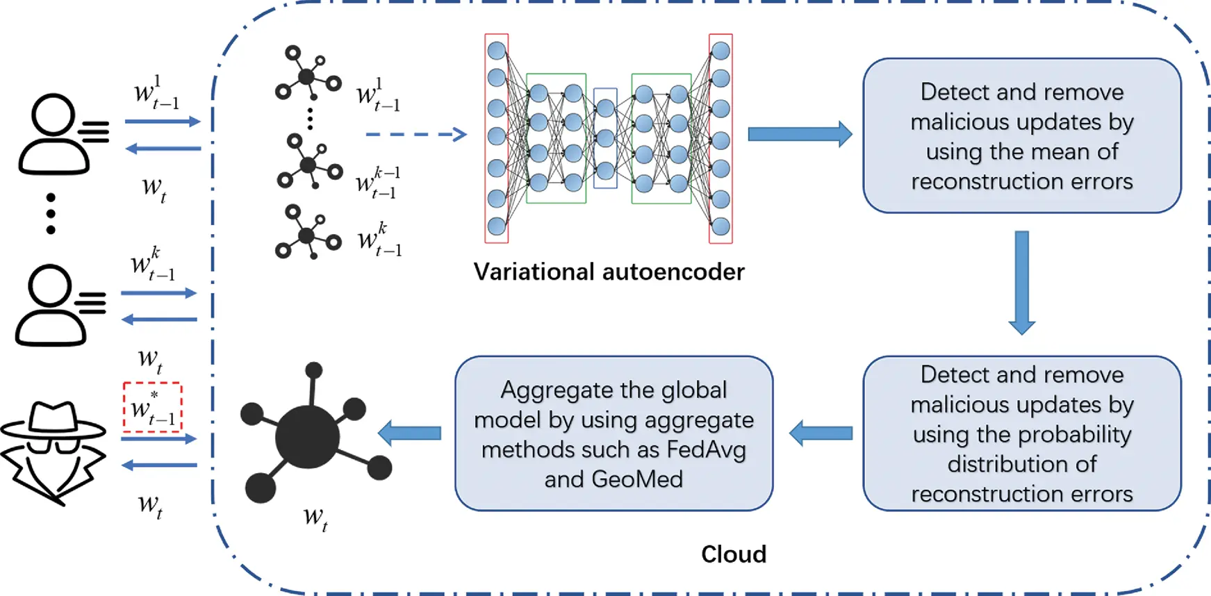 Frepd A Robust Federated Learning Framework On Variational Autoencoder