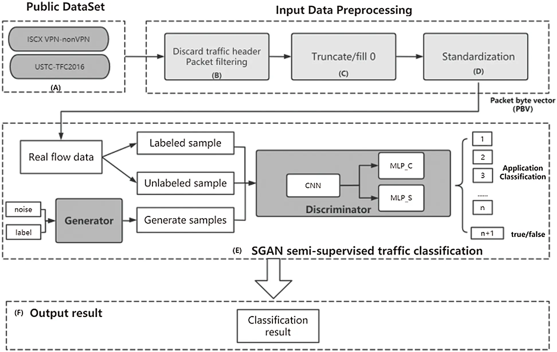 Semisupervised Encrypted Traffic Identification Based on Auxiliary Classification Generative ...