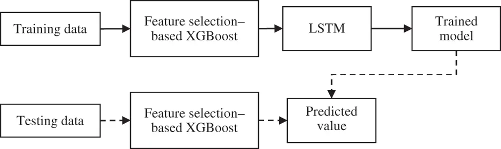 Stock-Price Forecasting Based on XGBoost and LSTM