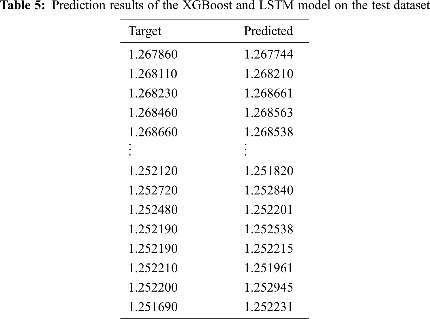 Stock-Price Forecasting Based on XGBoost and LSTM