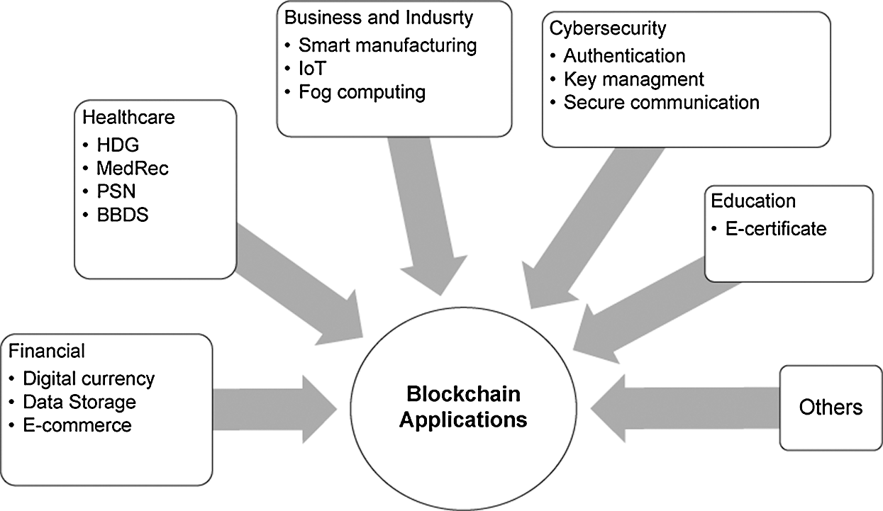 Intrusion Detection Systems Using Blockchain Technology: A Review ...