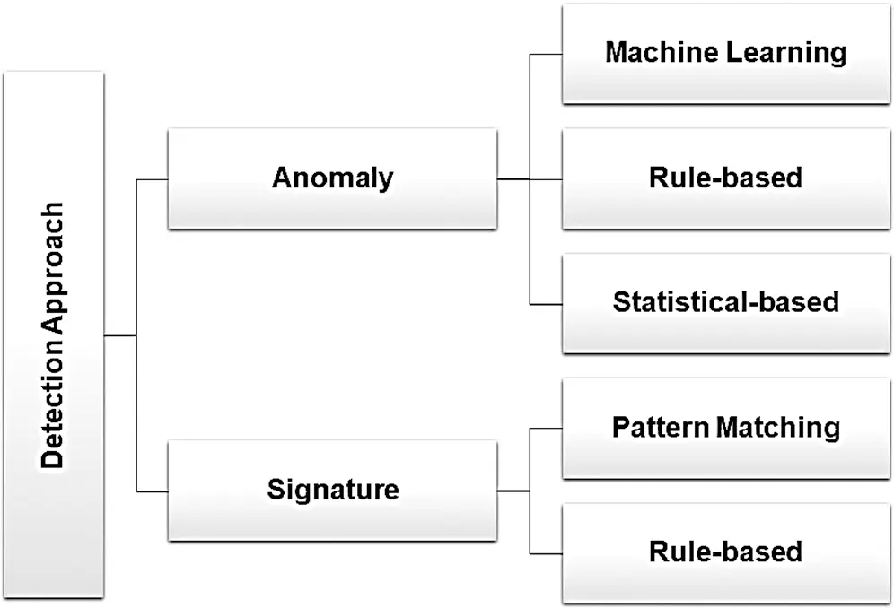 Intrusion Detection Systems Using Blockchain Technology: A Review ...
