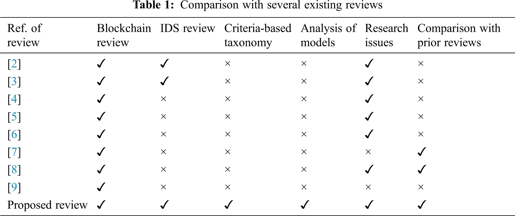 Intrusion Detection Systems Using Blockchain Technology: A Review ...