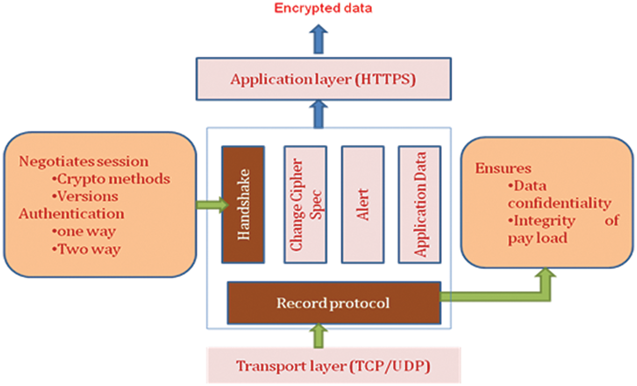 Secure and Light Weight Elliptic Curve Cipher Suites in SSL/TLS